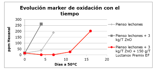 LUCTANOX®Premix EF - nutriNews, la revista de nutrición animal