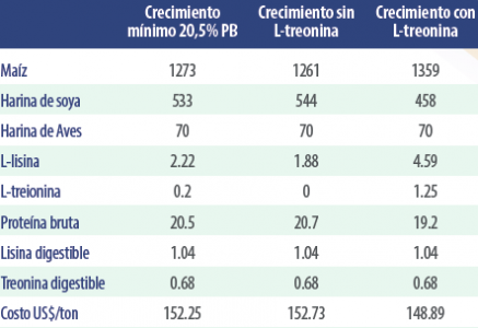 La treonina maximiza el rendimiento y minimiza los costes de ...