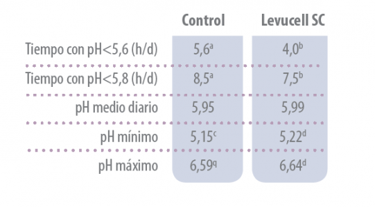 Levucell SC mejora los resultados de crecimiento en bovinos de carne