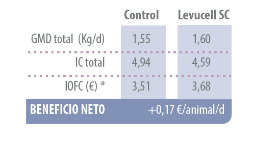 Levucell SC mejora los resultados de crecimiento en bovinos de carne