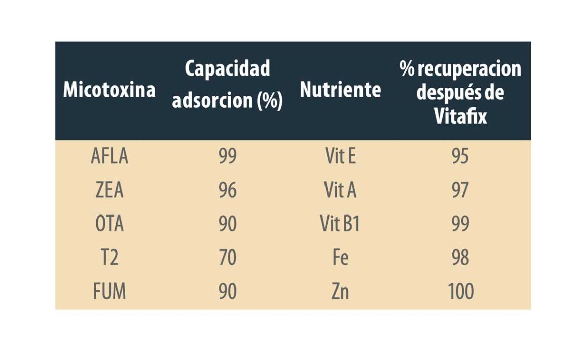 VITAFIX Ultra+ - nutriNews, la revista de nutrición animal