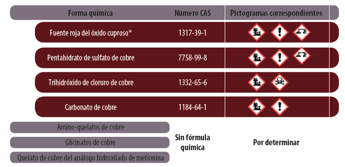 Óxido cuproso rojo, la nueva fuente de cobre en nutrición animal ...