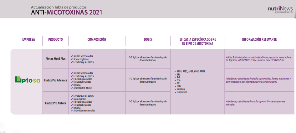LIPTOSA incluye FINTOX también en Tabla Aditivos Anti-Micotoxinas ...