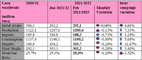 Soybean and Corn, USDA report estimates lower production cuts