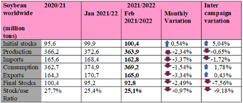 Soybean and Corn, USDA report estimates lower production cuts