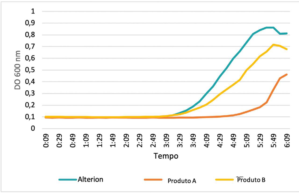 A Germinação e Atividade do Alterion ® são visíveis dentro das aves