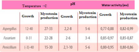 Mycotoxin contamination in meat and meat products