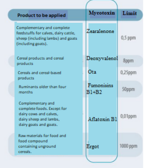 Mycotoxin contamination in meat and meat products