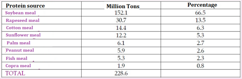 The role of soybeans in poultry and pig feed