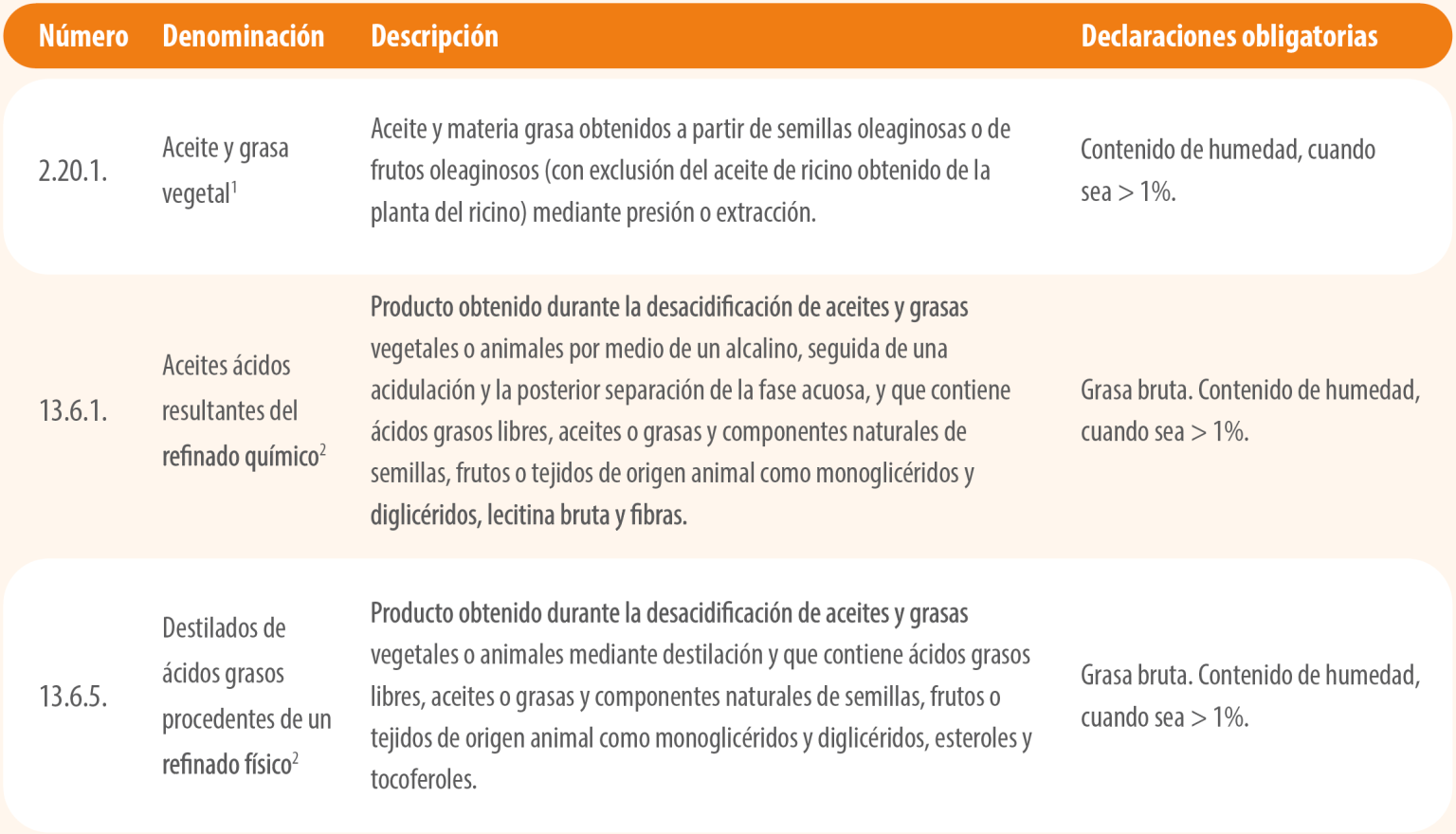 Grasas o aceites vegetales y subproductos