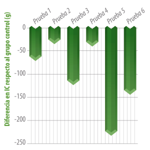 mezclas de ácidos orgánicos