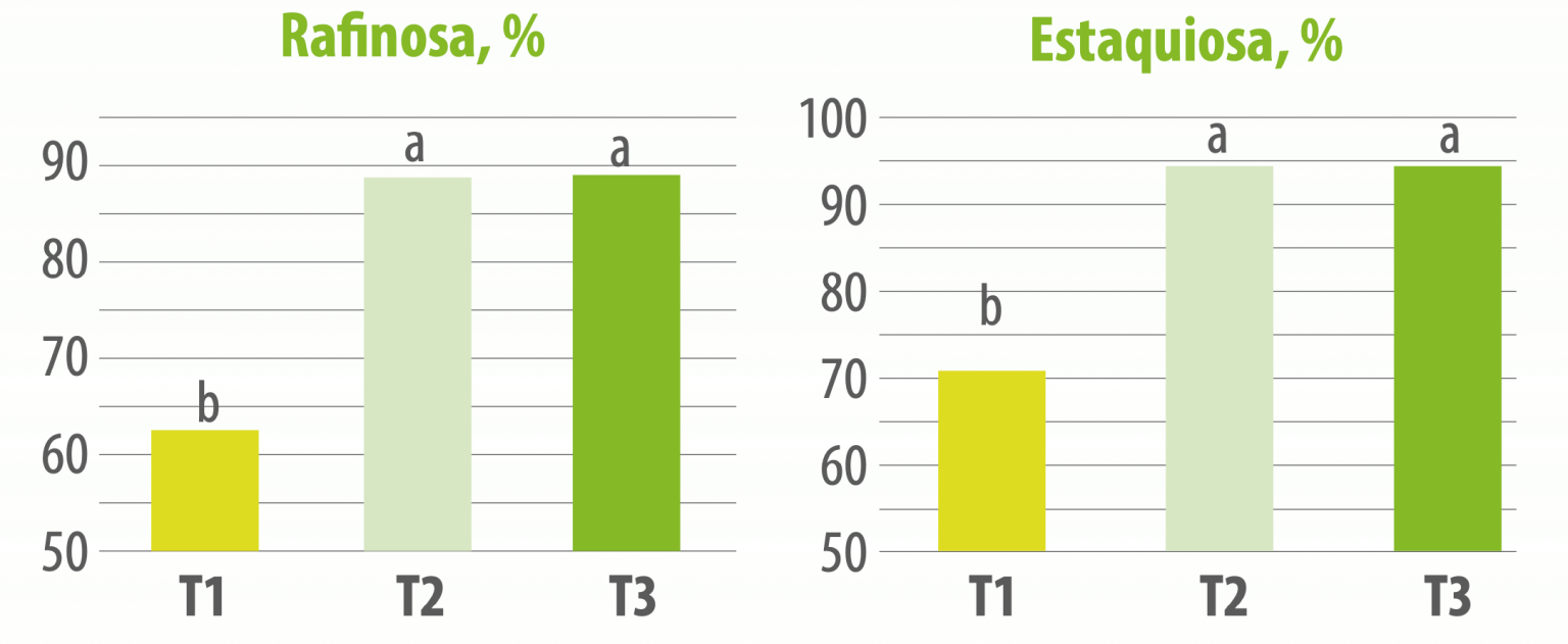 Capsozyme rendimientos y utilización en pollos