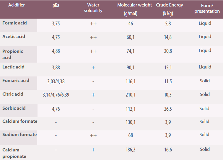 The role of acidifiers in piglet gut health