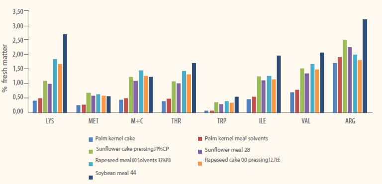Palm kernel cake and meal(Raw material sheet)