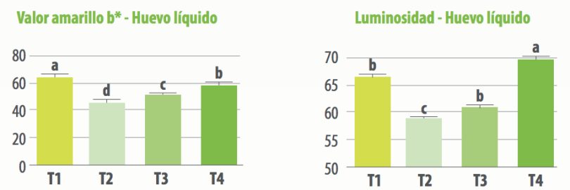 Xantofilas en la pigmentación de huevo líquido