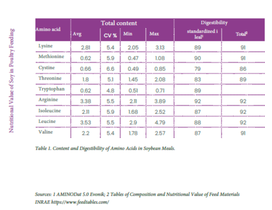 Nutritional Value of Soybeans in Poultry Feed
