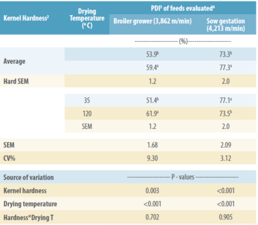 Understanding Corn Variability: Part II