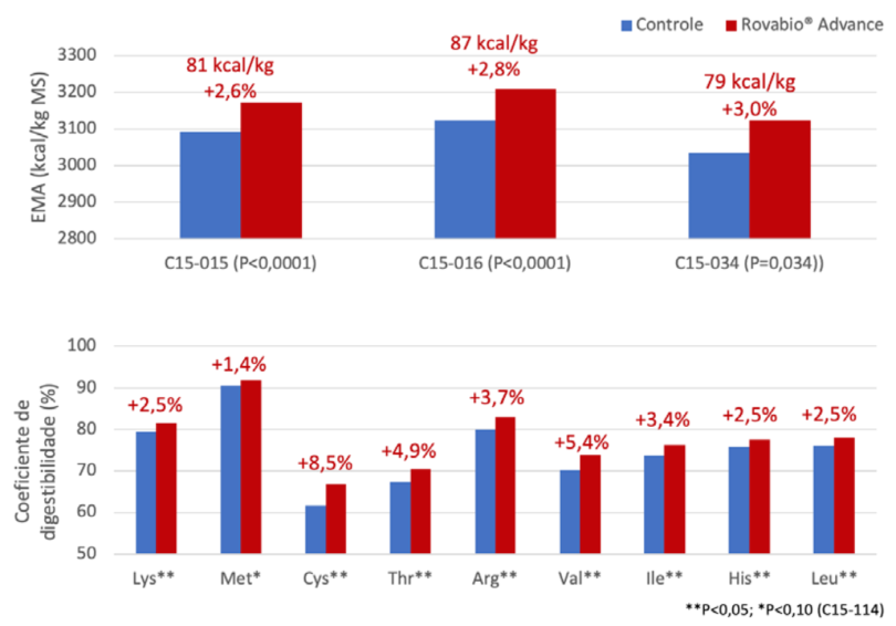 ROVABIO ® mais que energia - frangos de corte - nutriNews, a revista de ...