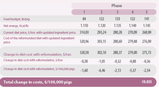 Optimizing Nutritional Formulas: A Vital Practice for Success
