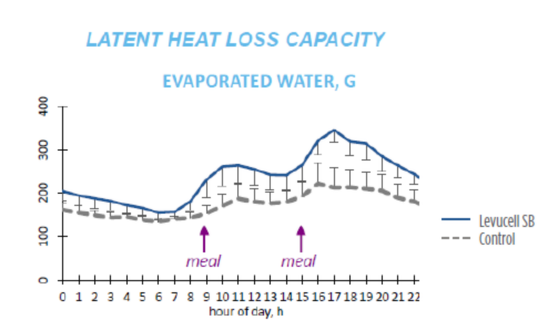 Live Yeast & Pig Resilience to Heat Stress
