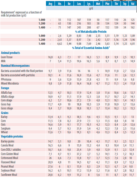 AMINO ACIDS IN THE FEEDING OF CATTLE (PART 2)