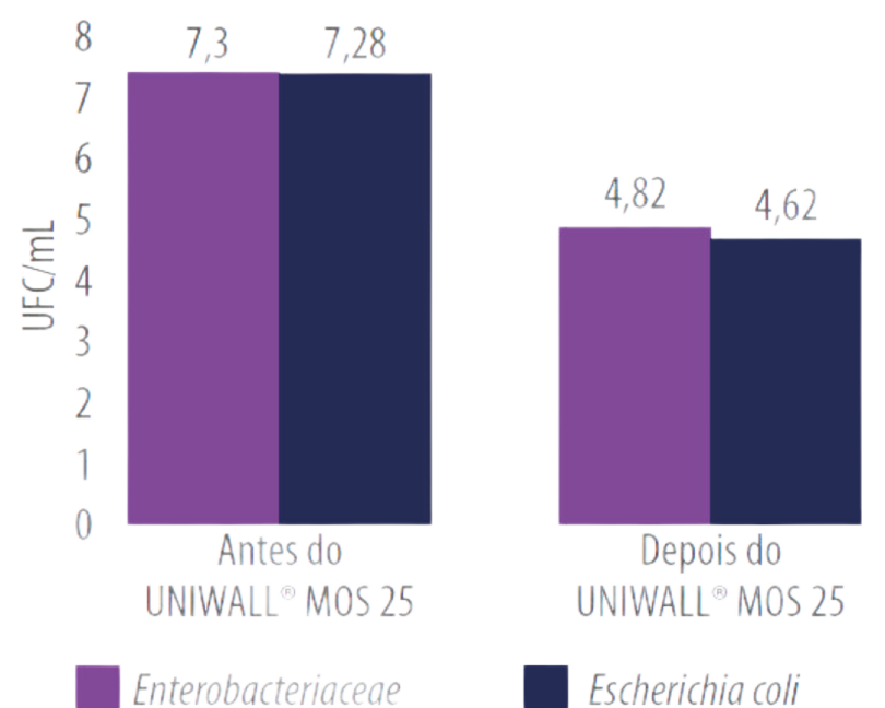 UNIWALL® MOS 25: redução de enterobacteriacea em matrizes de corte ...