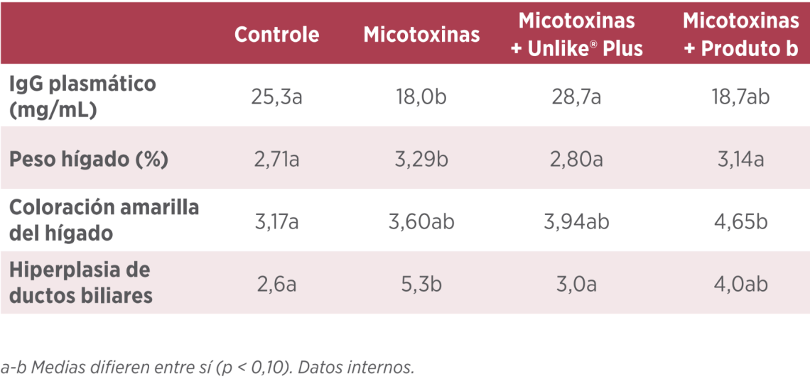 Enfrentando el desafío de las micotoxinas y garantizar rendimiento