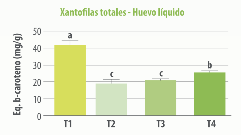 Xantofilas naturales y sintéticas en la pigmentación de huevo