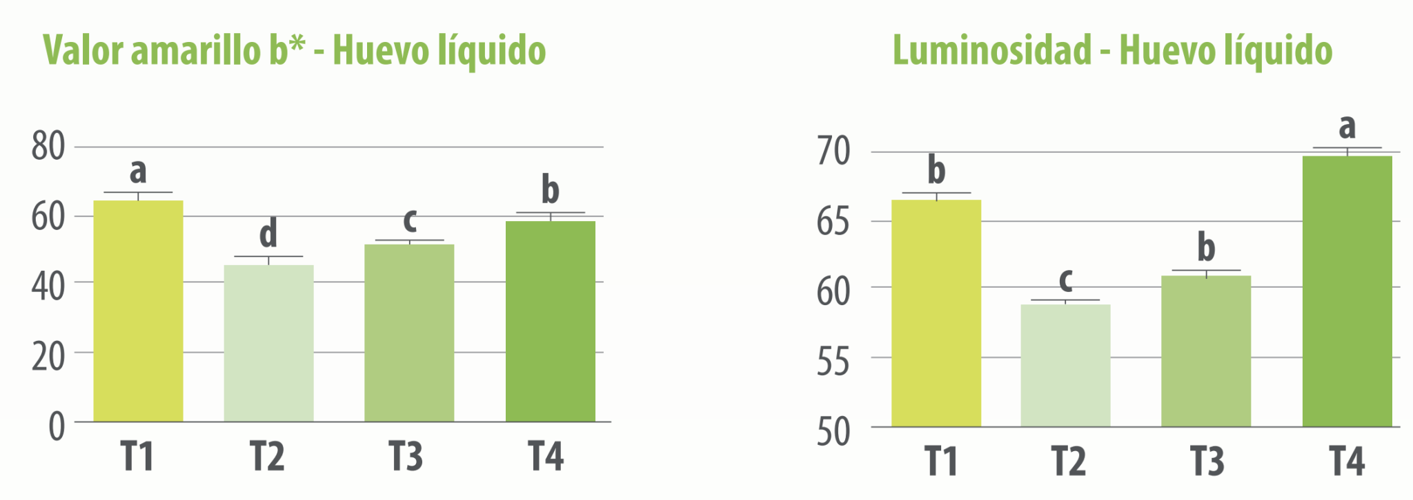 Xantofilas naturales y sintéticas en la pigmentación de huevo