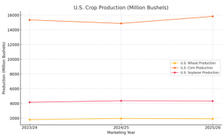 USDA 2025 Crop Projections and What Farmers and Ag Markets Need to Know